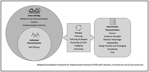 Adapted Consolidated Framework Download Scientific Diagram