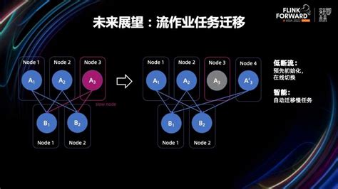 flink 批作业的运行时自适应执行管控 阿里云开发者社区
