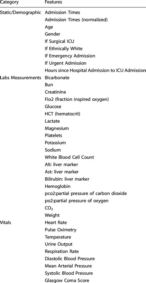 list of clinical features considered from the mimic iii dataset