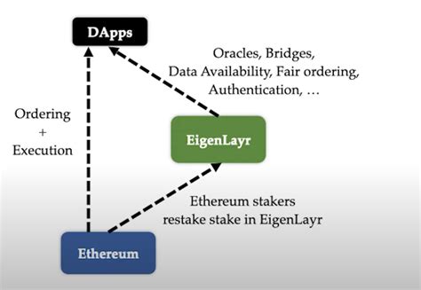 Staked Eth Is Currently Yielding Around 5 6 But Imagine You Could Use