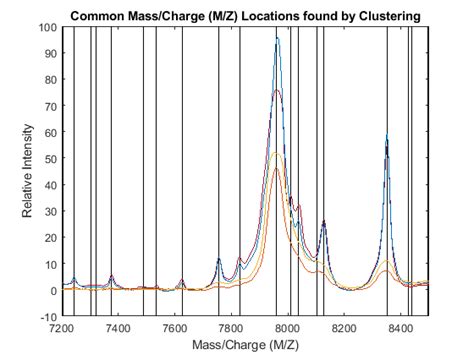 Preprocessing Raw Mass Spectrometry Data