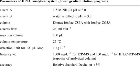Basic Hplc Parameters Used In Hplc Icp Ms Analytical System Download