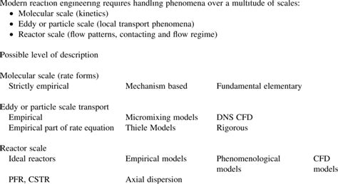 Levels Of Multiphase Reactor Modeling Download Table