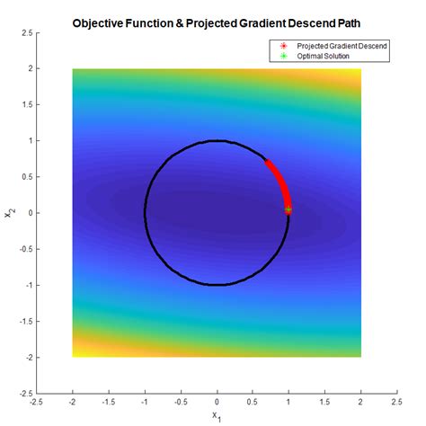 optimization minimizing quadratic form with norm and positive orthant