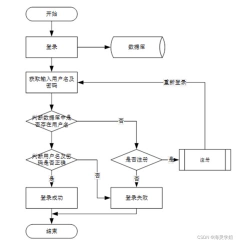 独有源码 Java Jsp图书馆读者行为分析系统q52f5从不会做毕业设计到成功完成的过程与方法qjsp52 Csdn博客