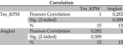 correlation test results problem solving ability test mathematics and