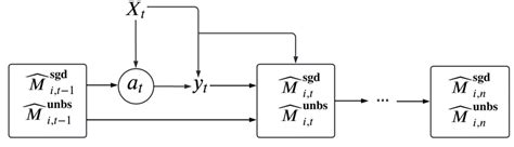 the flow chart of the proposed sequential procedure for a total of n