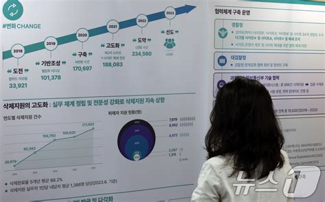 디지털 성범죄 꼼짝마 뉴스1