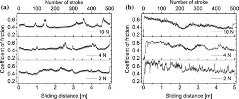 Coefficient Of Friction For Different Normal Loads For A Alloy A And B