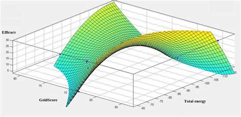 A Three Dimensional Surface Fitting Of Experimental Data With Download Scientific Diagram
