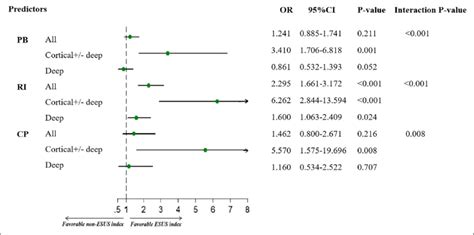 Subgroup Analyses By Stratification Biomarkers Of Plaque Vulnerability Download Scientific