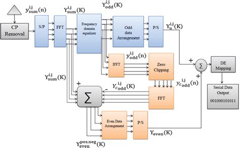 Asymmetrically And Symmetrically Clipping Optical Asco ‐ofdm Receiver Download Scientific