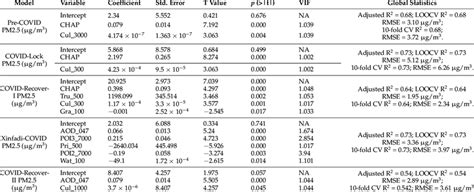 Summary Of The Final Lur Models For Pm25 In P1 P5 Download Scientific Diagram