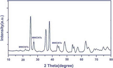 X Ray Diffraction Spectra Of Fe3o4 Tio2 Mwcnt Mncs Download Scientific Diagram