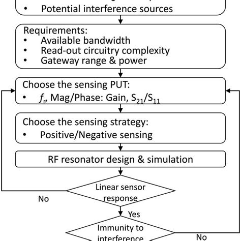 The Proposed RF Based Sensor Design Flow Starting From The Measurand Download Scientific