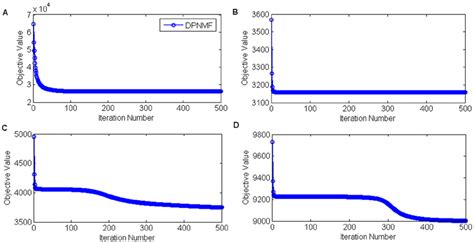 objective value versus the iterative number on four datasets objective