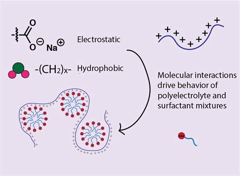 Electrostatic Mixture