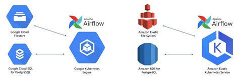 Scalable Cloud Environment For Distributed Data Pipelines With Apache Airflow