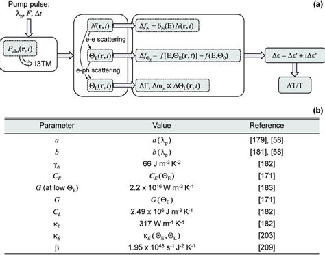 Modelling Photoinduced Optical Nonlinearities Driven By Hot Carrier Download Scientific Diagram