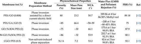 comparison between different pes based uf hybrid membranes incorporated