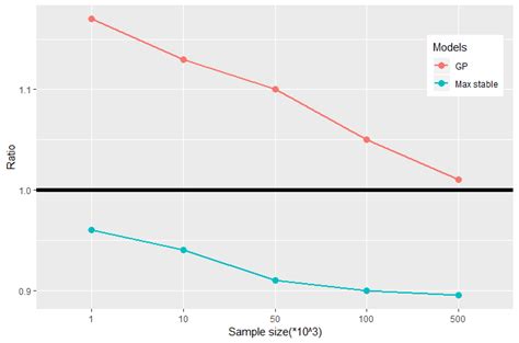 Relative Prediction Mse Of 4n Kriging Nonparametric To Nngp As A Download Scientific