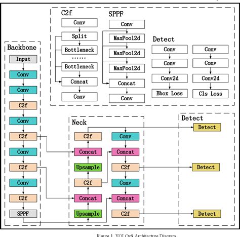 Figure 1 From Rup2s Yolo An Improved Yolov8 Based Algorithm For Dense Pedestrian Detection