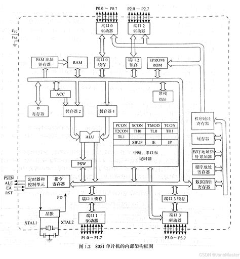 读书日志 8051软核处理器设计实战（基于fpga）第一篇：8051架构概述，读书推荐8051 软核 Csdn博客