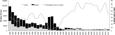 Diphtheria Statistics In The Us