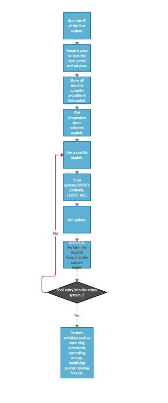 Priyanka Mehta On Linkedin Cryptography Computerscience Cybersecurity Cse Csebennett