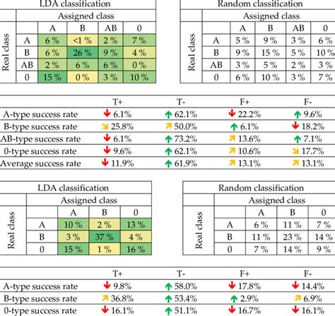 Training And Test Dataset Confusion Matrixes For Lda And Success Rates