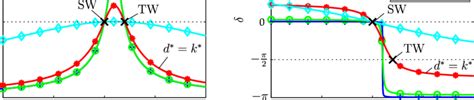 Motion Complexity And Localization For The Case Of Local Forcing Of