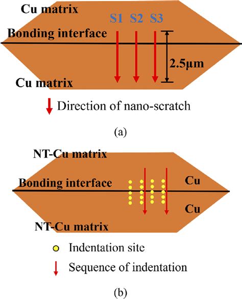 Schematic Illustration Of A Nano Scratch And B Nano Indentation