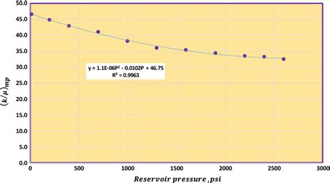 Multiphase Reservoir Fluid Total Compressibility Behavior With Pressure
