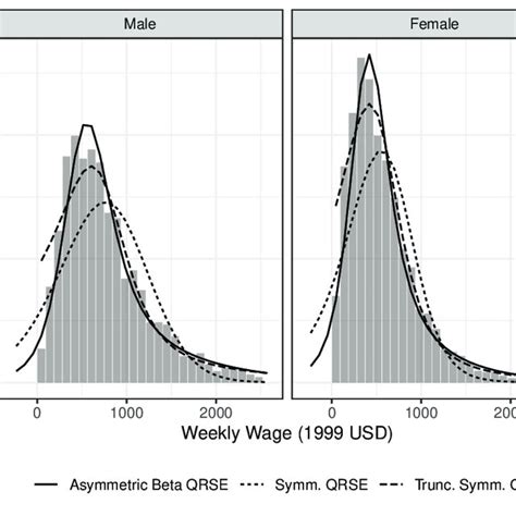 Histogram Of Marginal Wage Distributions For 2010 Acs Data By Sex