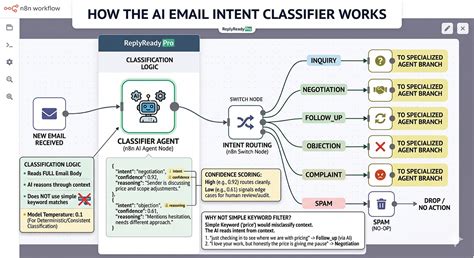 Anatomy Of An Ai Email Intent Classifier How Machines “read” Your
