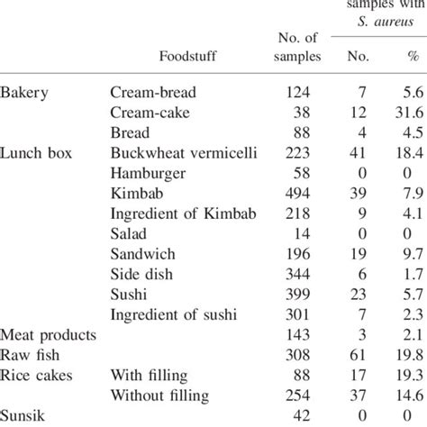 Toxin Producing Phenotypes Of Staphylococcus Aureus As Determined By Download Scientific