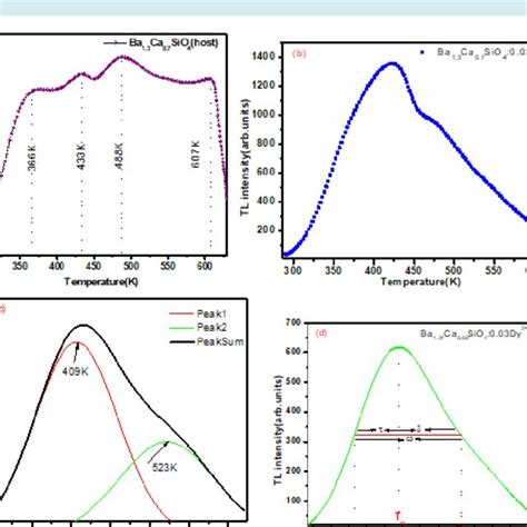 A Tl Glow Curve A A Host X 0 B Dy3 Doped Samples C Glow Curve