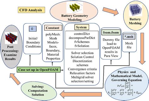 Steps To Perform CFD Analysis Download Scientific Diagram Steps To Perform CFD Analysis Download Scientific Diagram