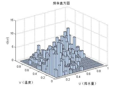 corr 函数matlab matlab实战—最优copula函数的选择 csdn博客