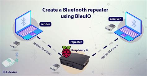 Create A Bluetooth Low Energy Repeater Using Raspberry Pi Bleuio Create Bluetooth Low Energy