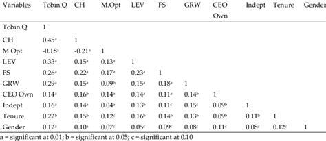 Correlation Matrix Of Financially Unconstrained Firms Download