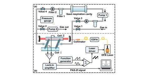High Sensitivity Differential Helmholtz Photoacoustic System Combined