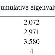 The Eigenvalues And Explained Variance Ratios Download Scientific Diagram