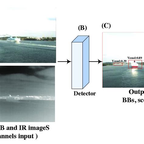 an overview of the proposed early fusion architecture a the