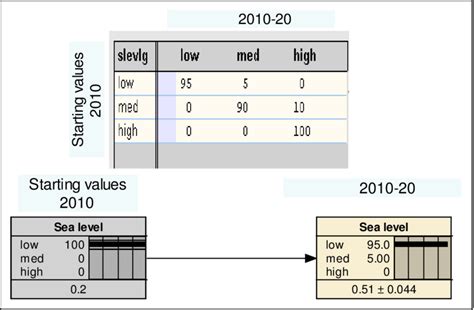 4 An Example Of Conditional Probability Tables And The Relations To Download Scientific