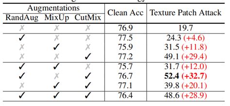 Are Transformers More Robust Than Cnns By Grace H Medium