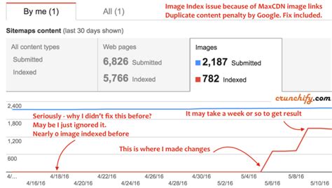 How To Fix Image Index SEO Issue For MaxCDN And WordPress In Google Search Console Avoid