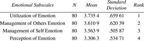 Mean Score Standard Deviation And Rank Of Emotional Subscales