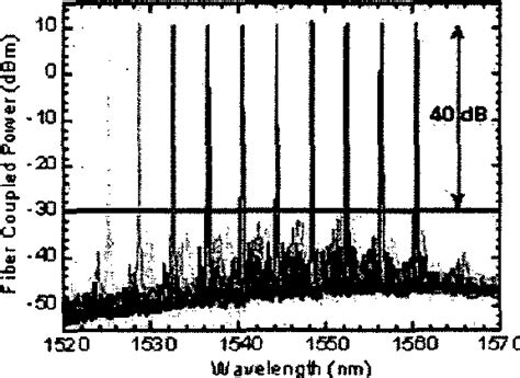 Figure 2 From High Performance Eam Integrated Sgdbr Laser For Wdm Microwave Photonic