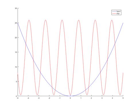 Matlab Plotting A Symbolic Fourier Series Stack Overflow
